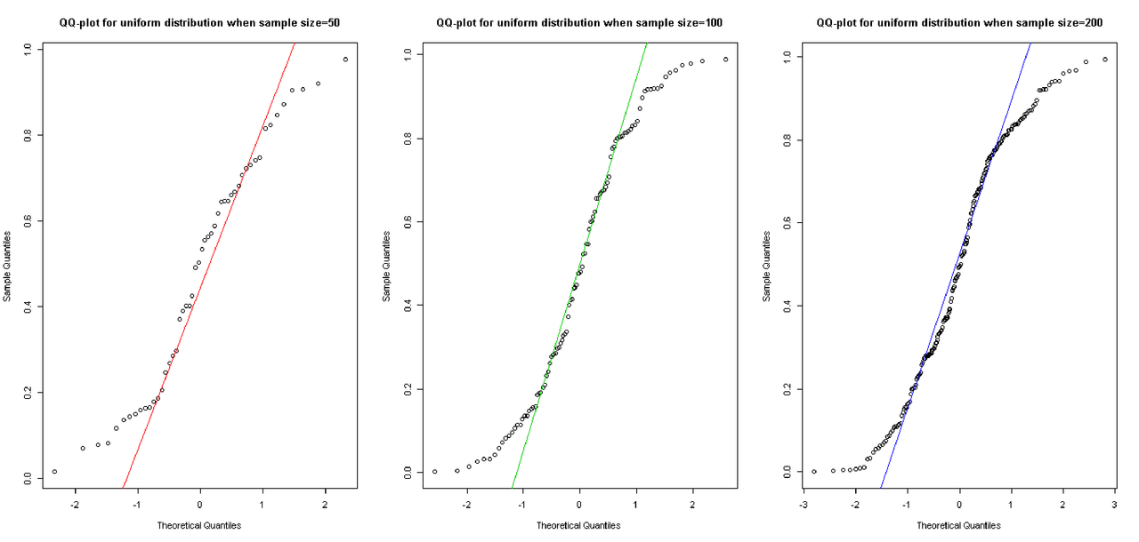 QQ-plot of uniform distribution for different sample sizes - Docsity