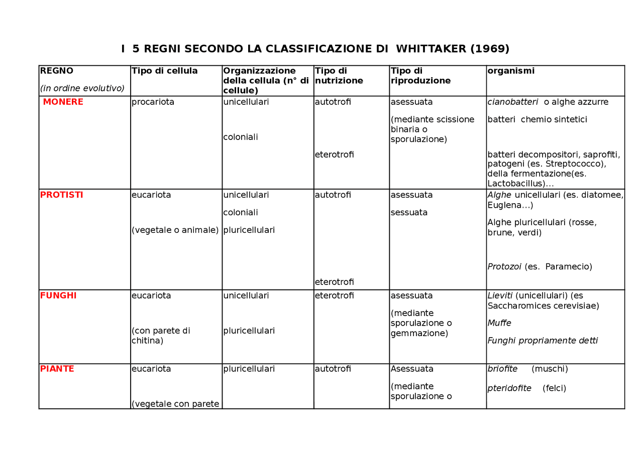 I 5 REGNI SECONDO LA CLASSIFICAZIONE DI WHITTAKER (1969) - Docsity