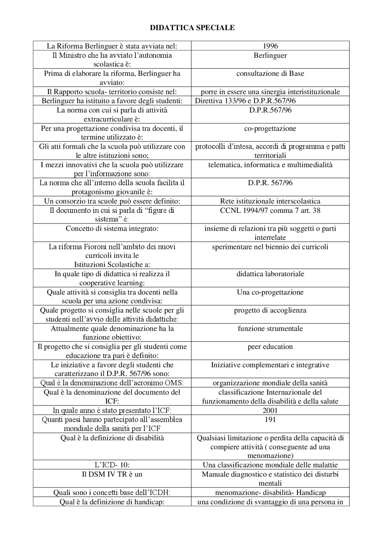 Test Domande E Risposte Test Autovalutazione Didattica Speciale Docsity
