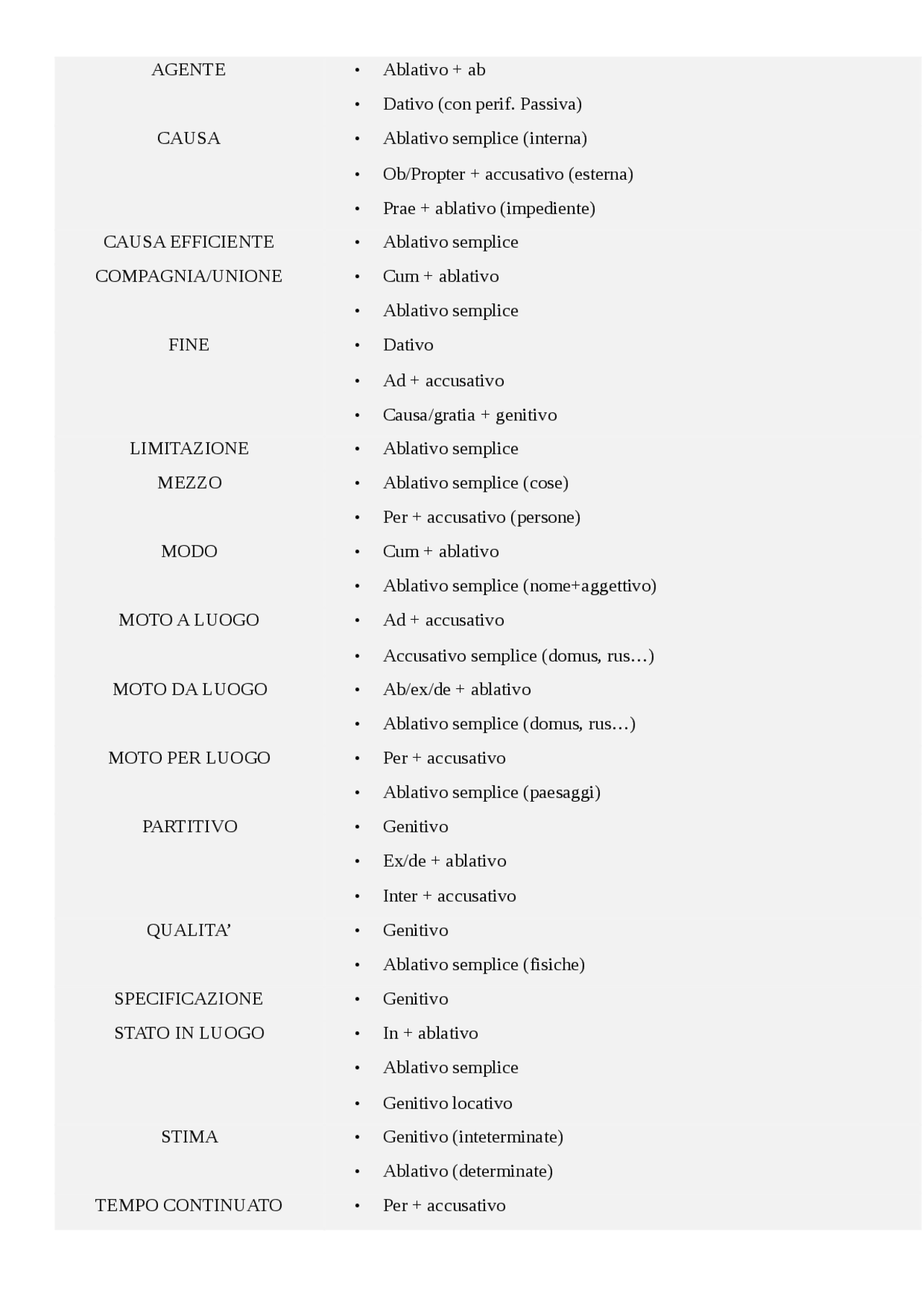 Ripasso Latino Complementi Docsity
