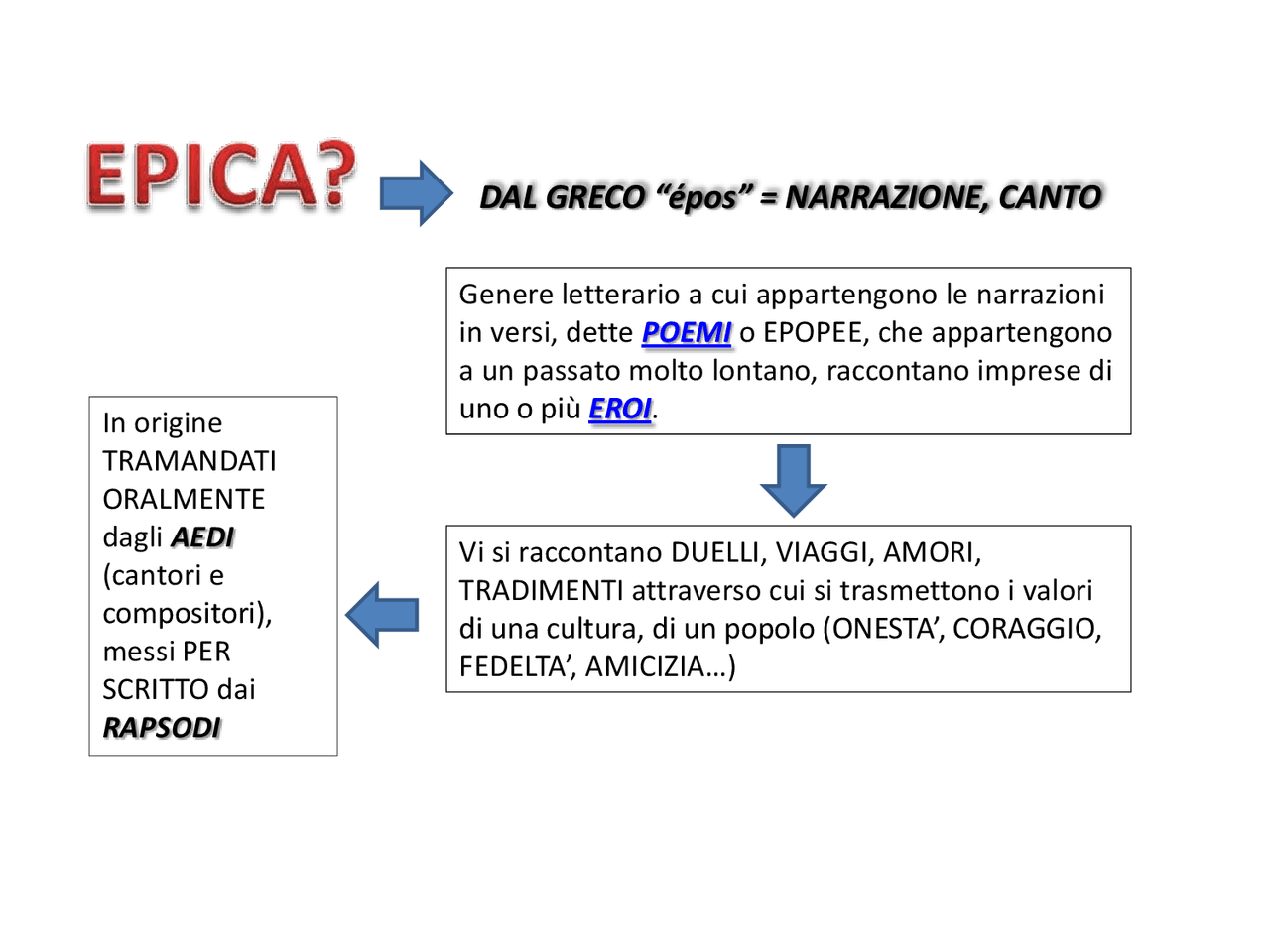 Schema Iliade Omero Semplice Docsity