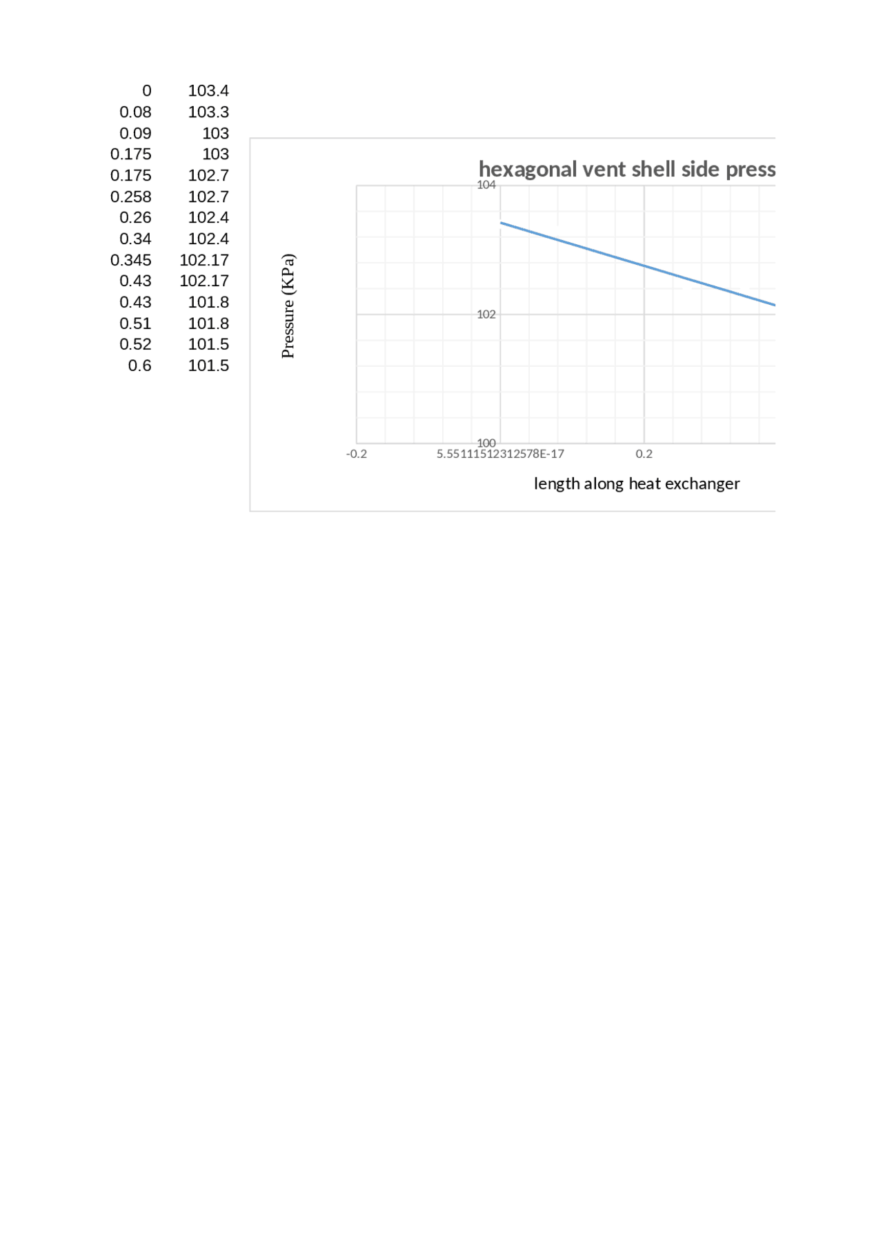 Pressure Drop for heat exchanger with hexagonal vent baffle - Docsity