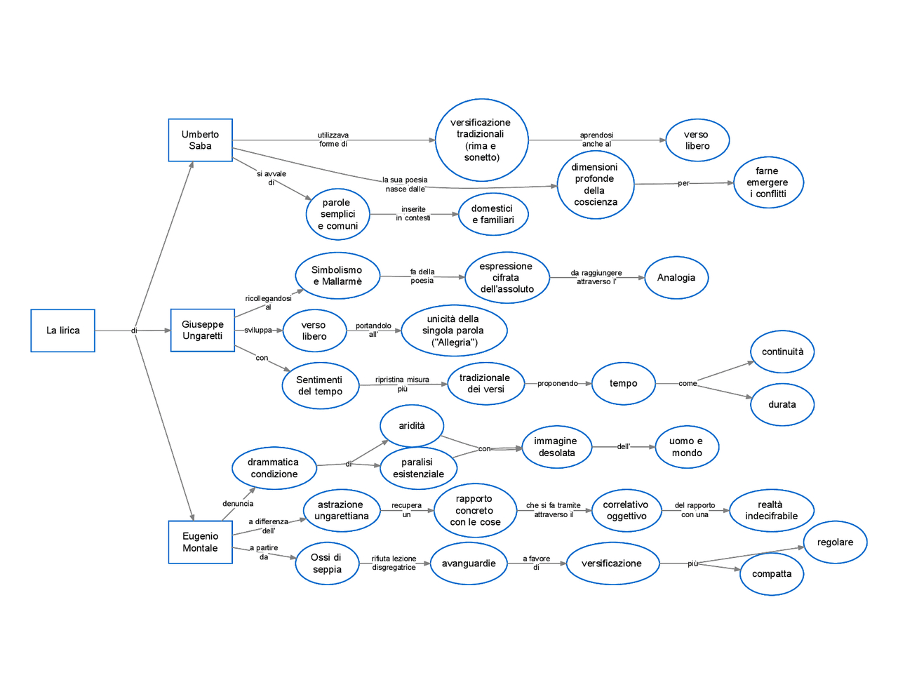 Mappa Concettuale Su Saba Montale Ed Ungaretti Docsity