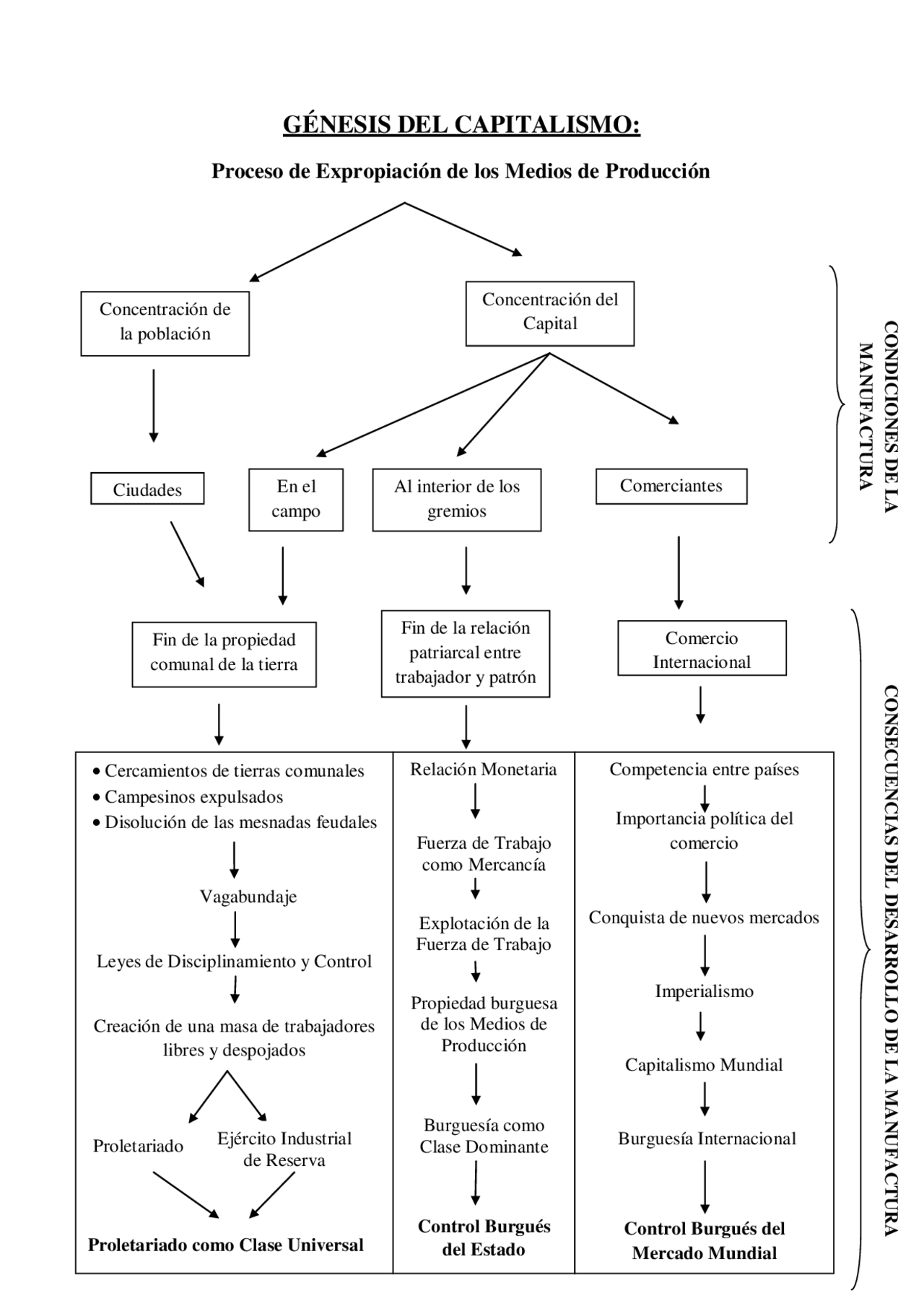 Mapa Conceptual que resume la genesis del sistema capitalista según ...