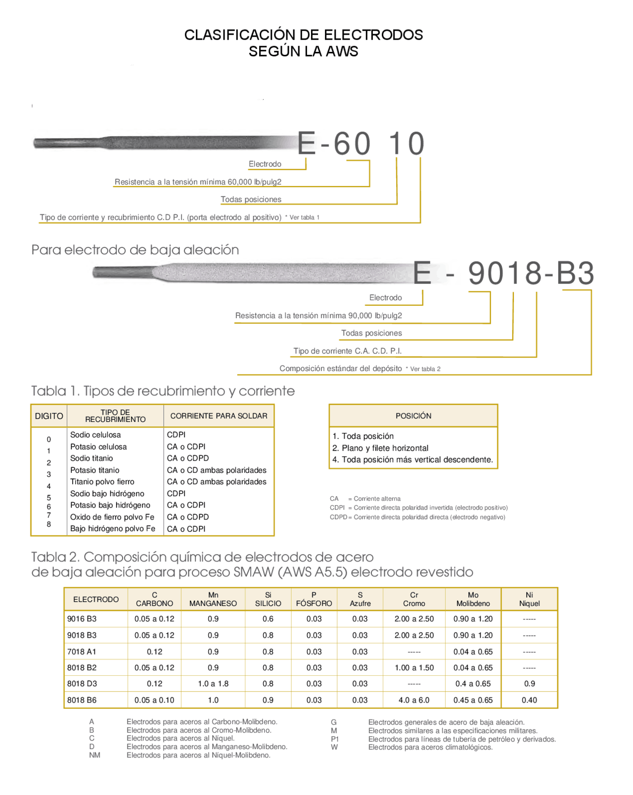 Electrodo - Electricidad - Docsity
