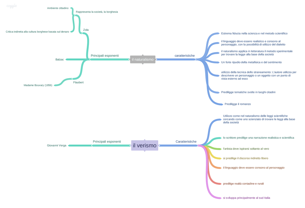 Schema il naturalismo - Docsity