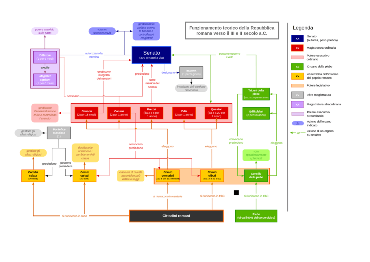 Schema analitico magistratura romana | Slide di Storia del Diritto ...