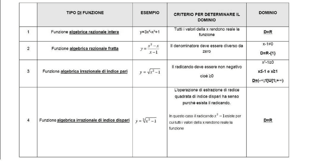La Funzioneil Dominio In Matematica Docsity