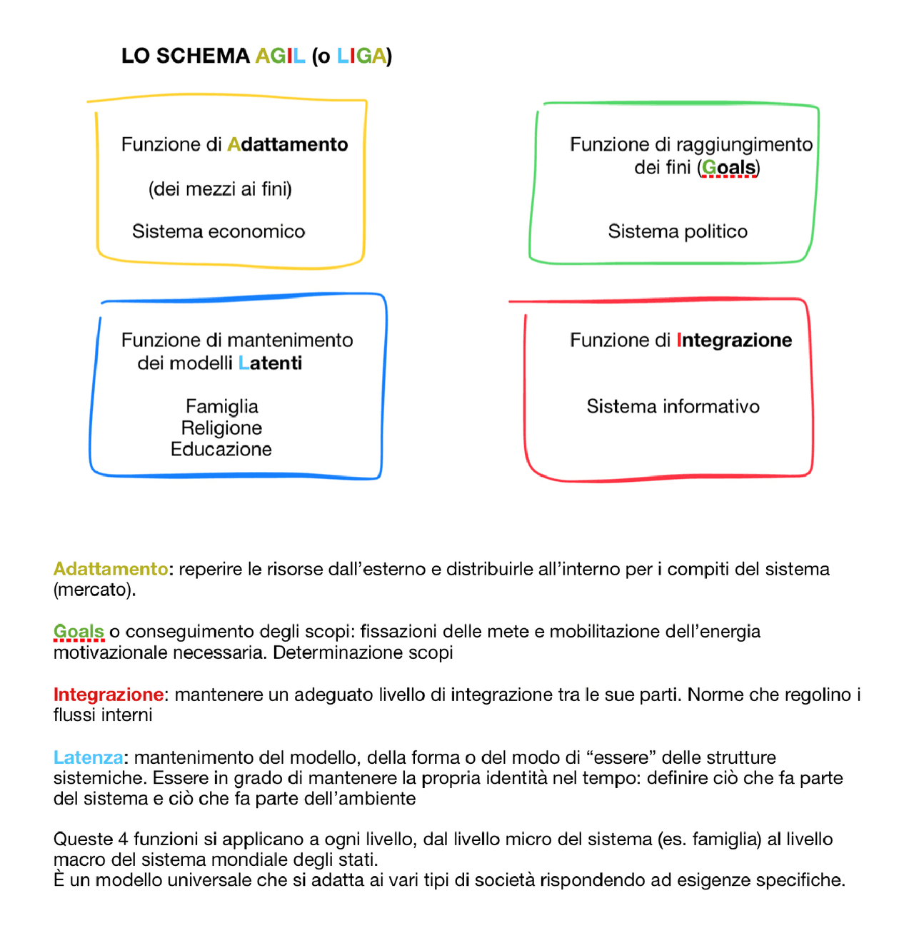Schema AGIL o LIGA sociologia e metodologia della ricerca sociale ...