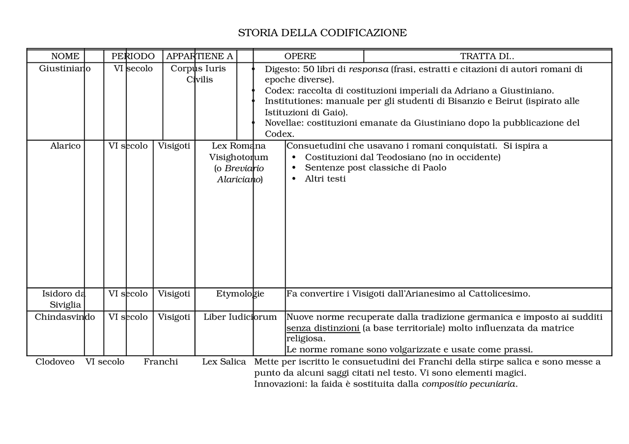 Schema Di Storia Della Codificazione Docsity
