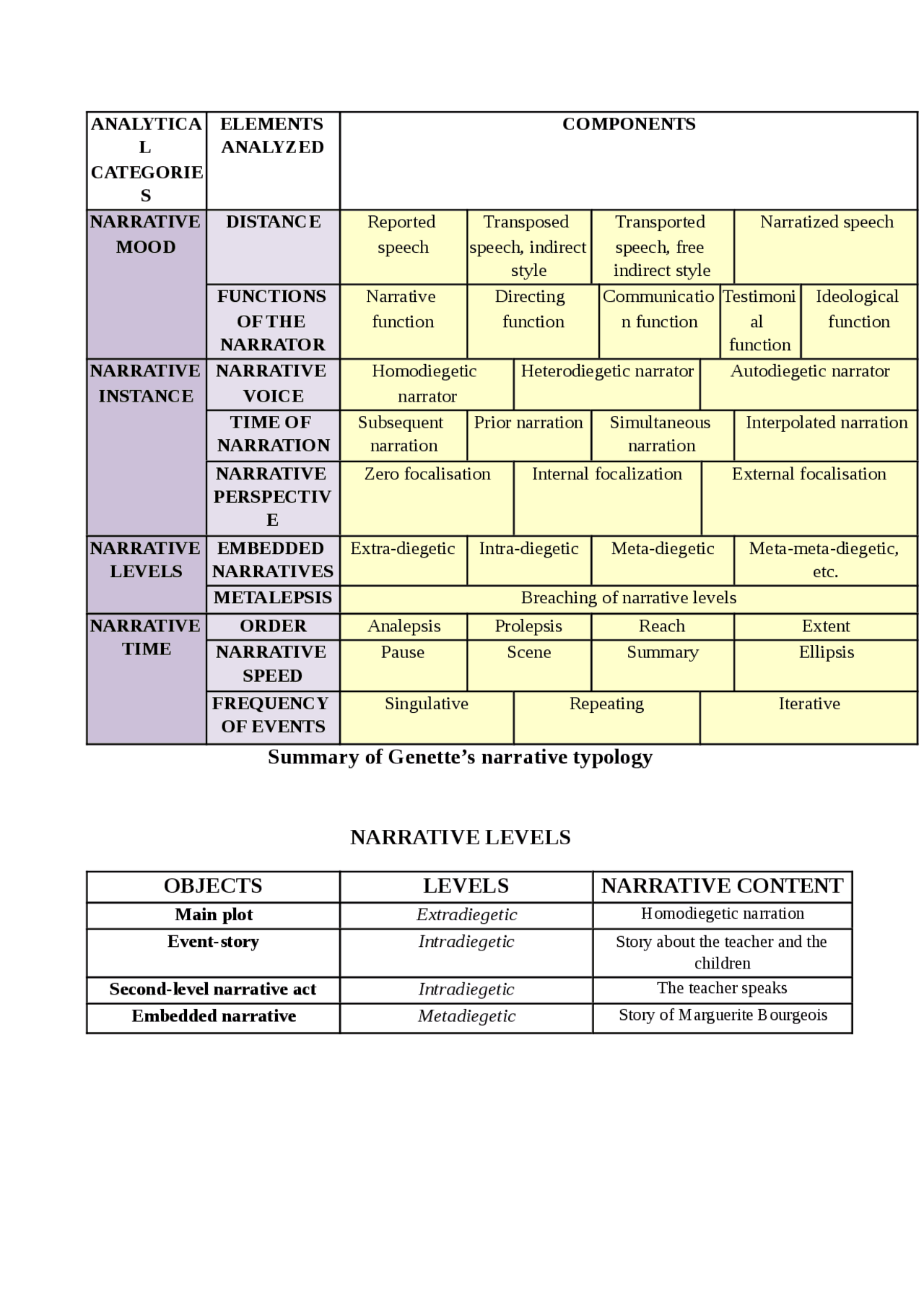Summary of Genette's narrative typology - Docsity