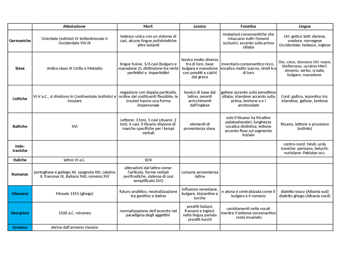 Lingue Deuropa Linguistica Generale Modulo B Prof Andrea Scala Docsity