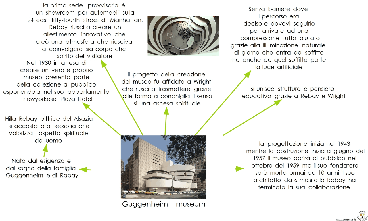 Guggenheim museum mappa - Docsity