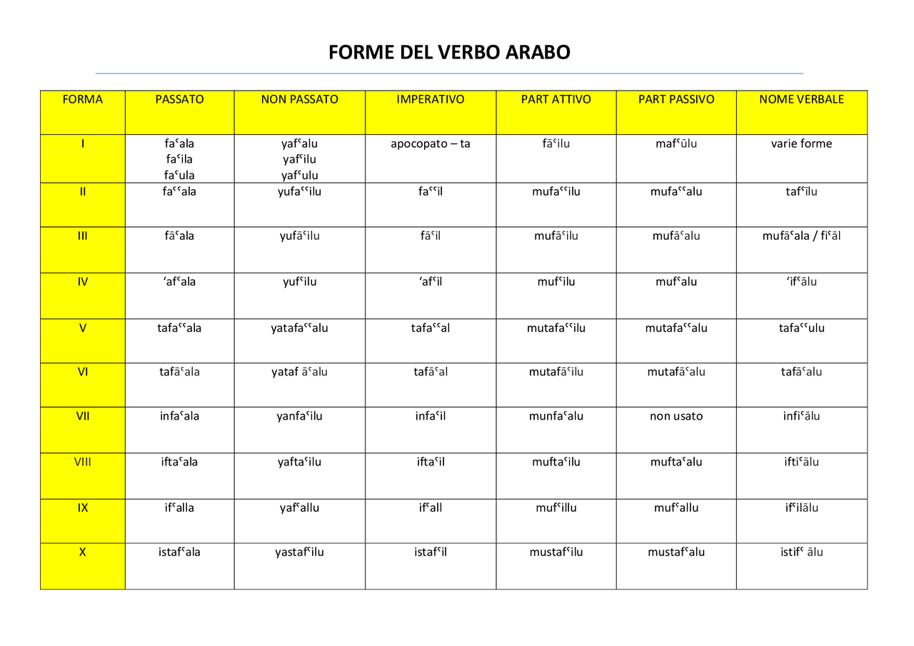 Le X forme del verbo arabo - Docsity
