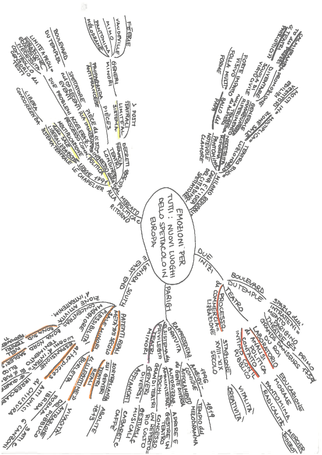 Mappe Mentali De Il Melodramma Della Nazione Sorba C Docsity