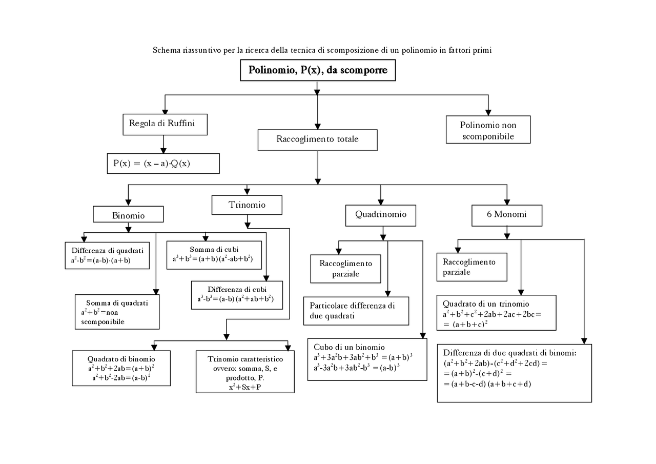 Scomposizione Polonomi Docsity