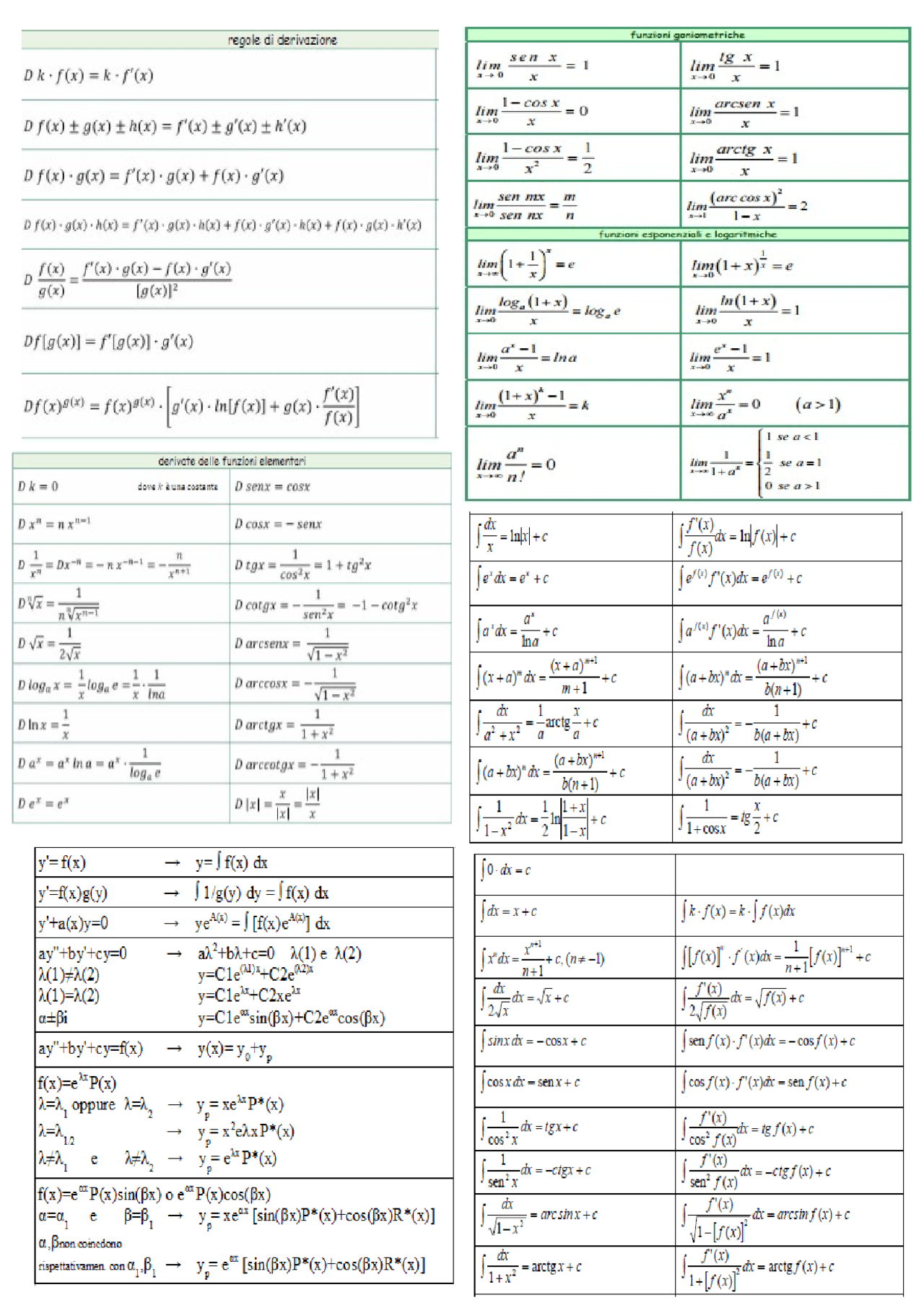Analisi 1: tabella riassuntiva delle formule più importanti | Formulari di Analisi Matematica I ...