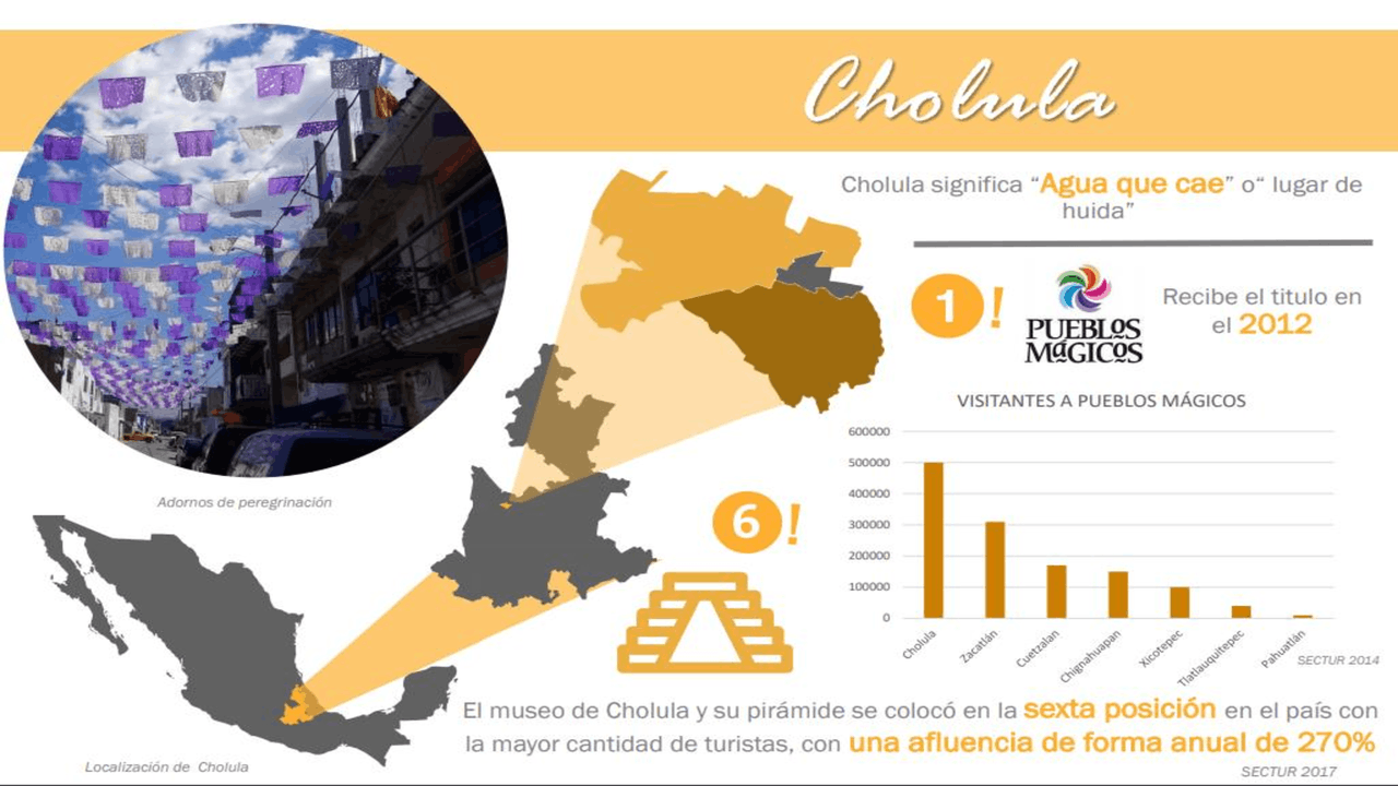 Cholula, Pueblo Magico - Docsity