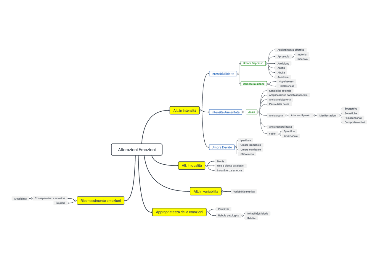 Schemi Psicopatologia Emozioni Docsity