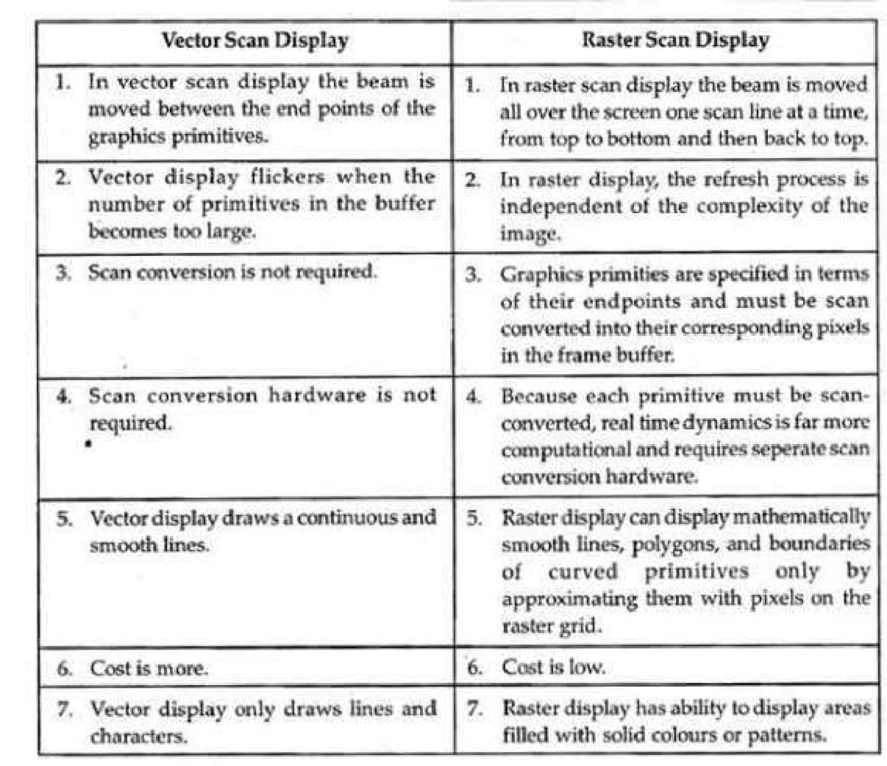 Differences Between Raster Scan Display And Vector Scan Display Exams