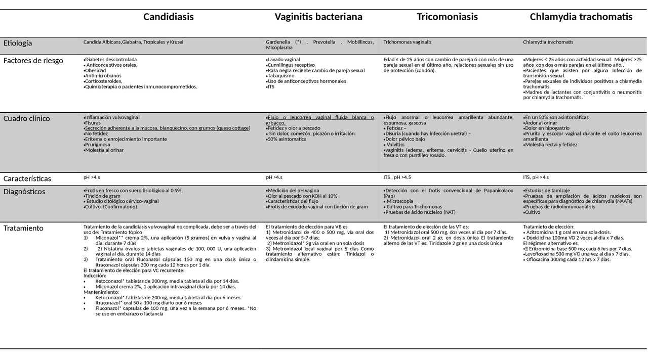 Infecciones Vaginales Esquemas Y Mapas Conceptuales De Etología Docsity
