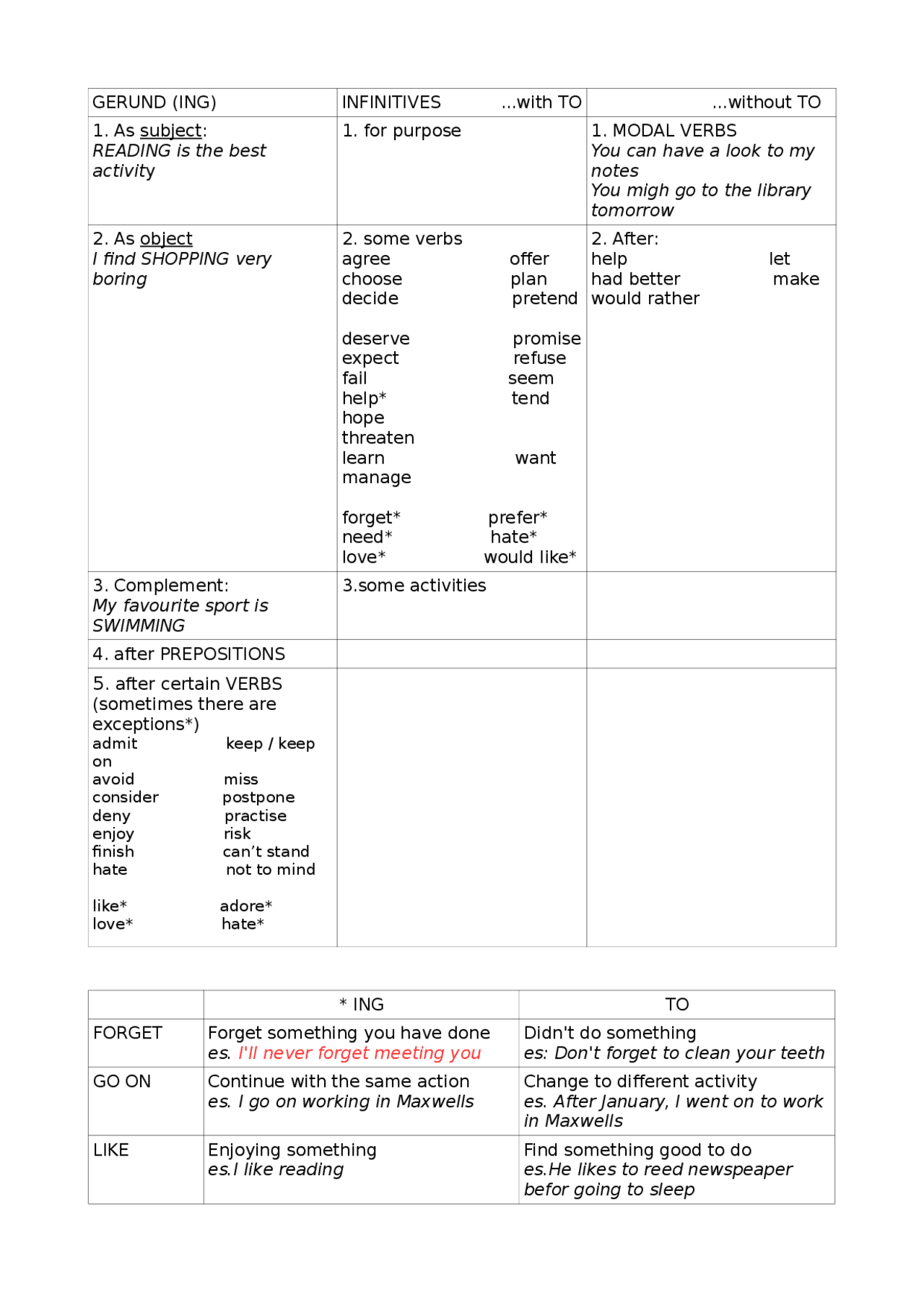 English Grammar A2/B1 - Docsity