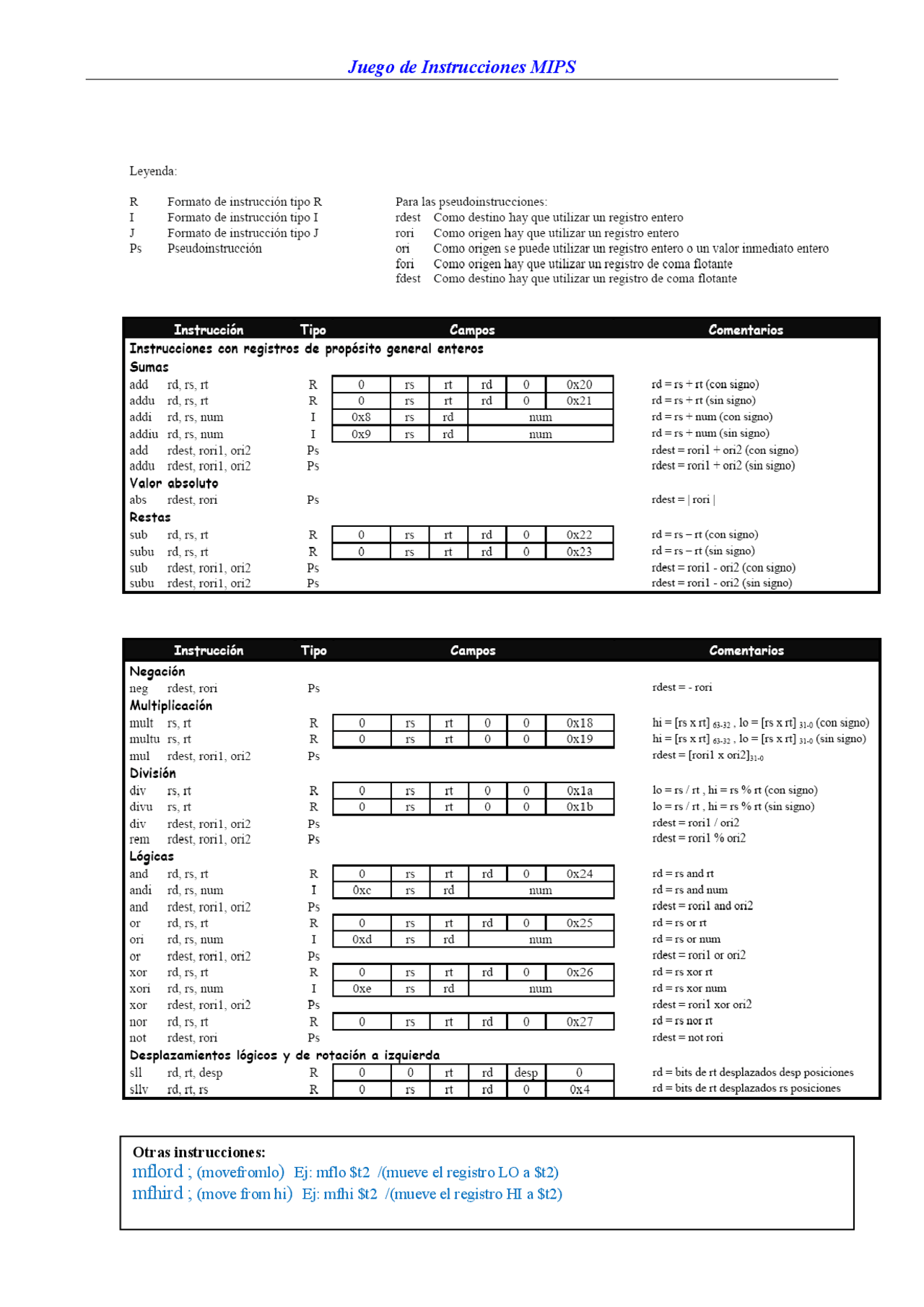 Resumen Instrucciones Mips Docsity