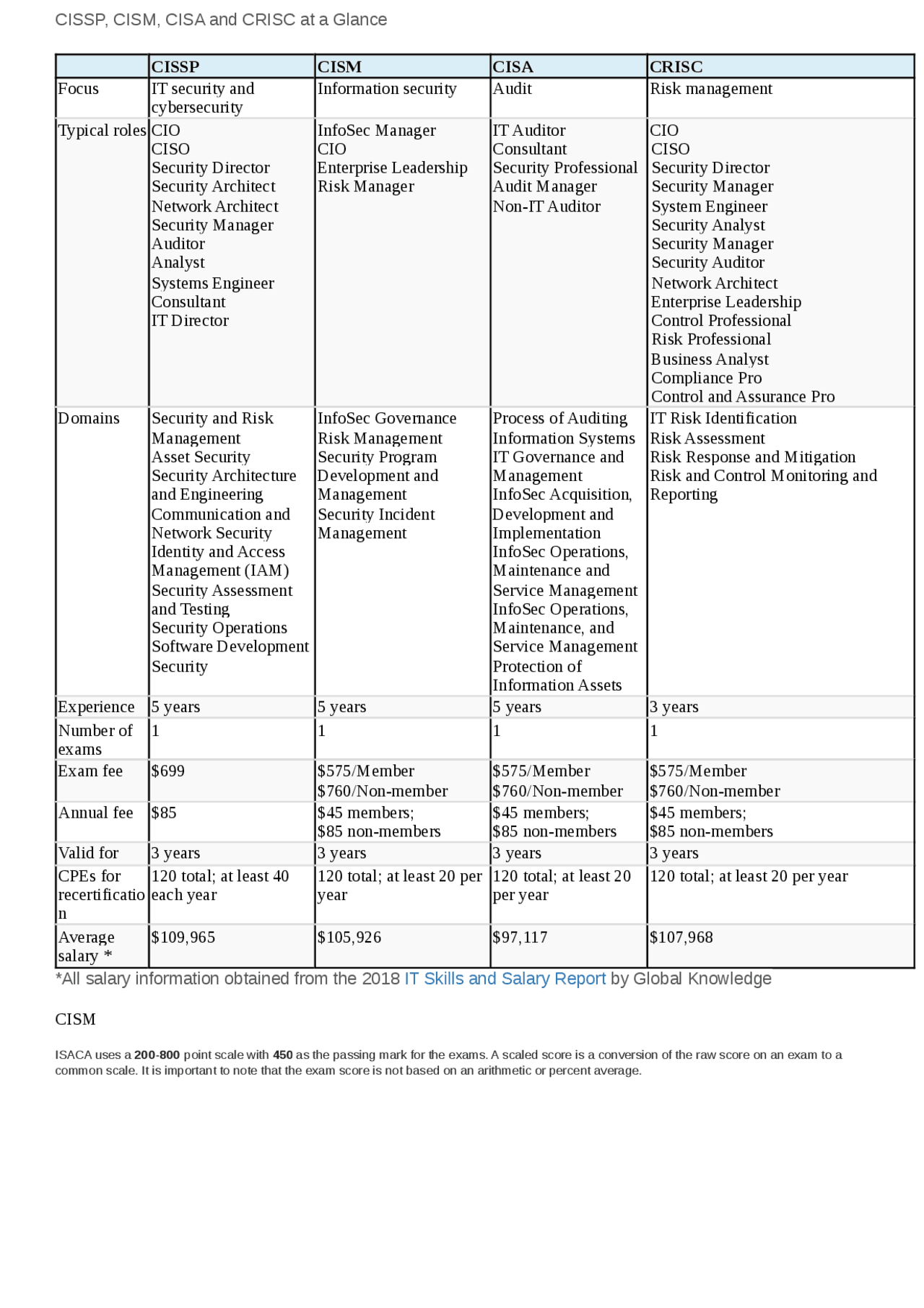 Cert Compare for CISSP CISM | Study notes Transducers and Display ...