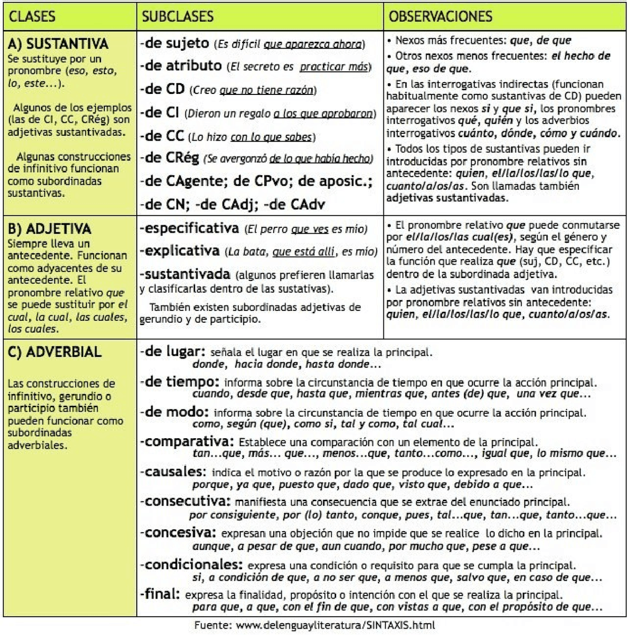 Diferentes tipos de subordinadas - Docsity