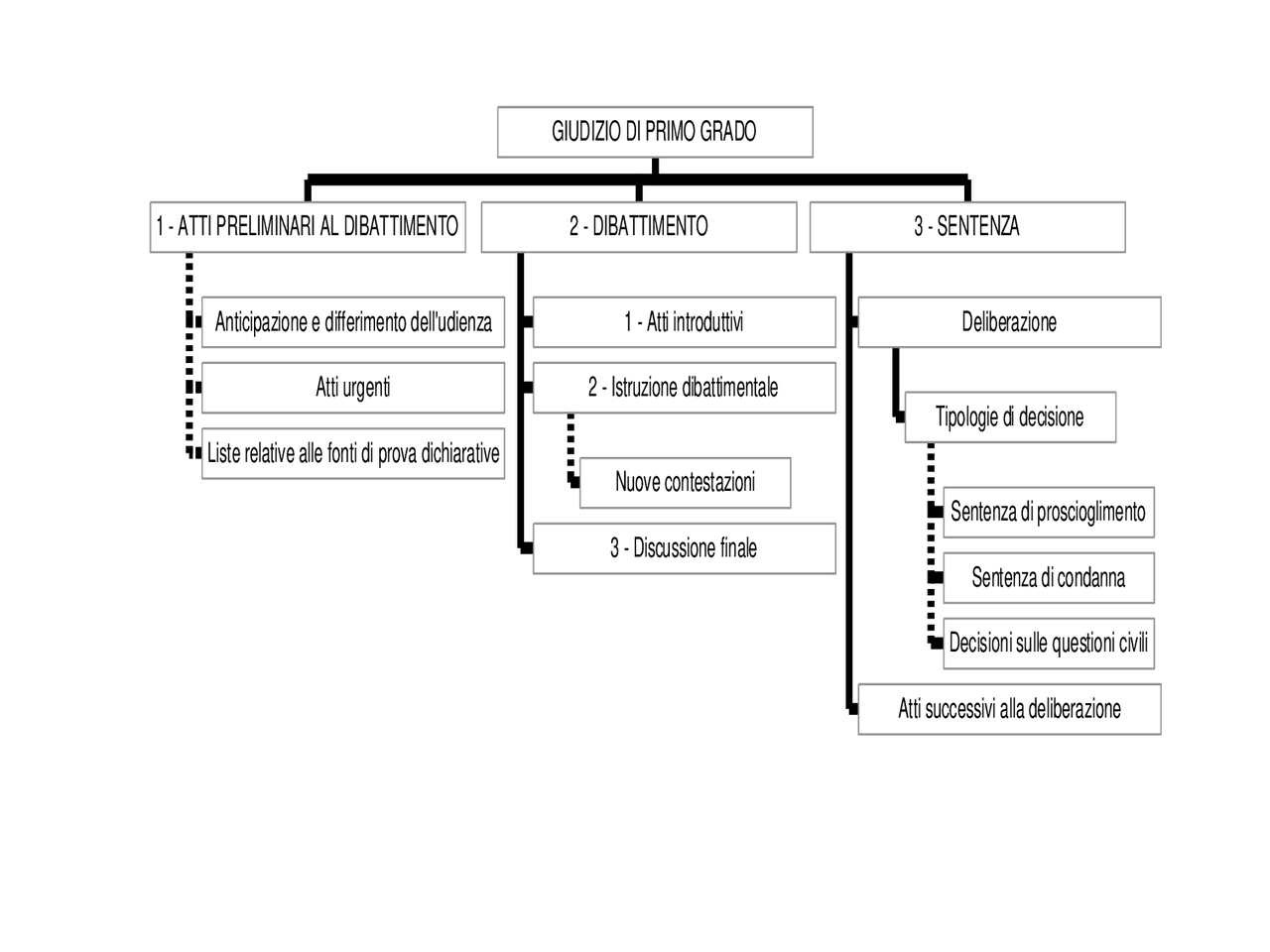 Giudizio Di Primo Grado Docsity