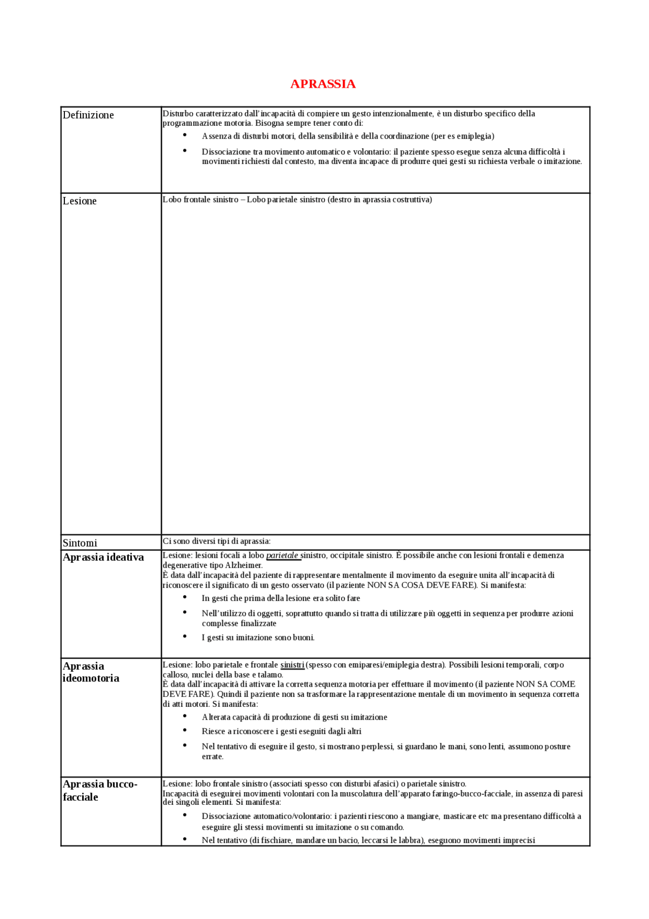 Disturbo Delle Prassie Laprassia Docsity
