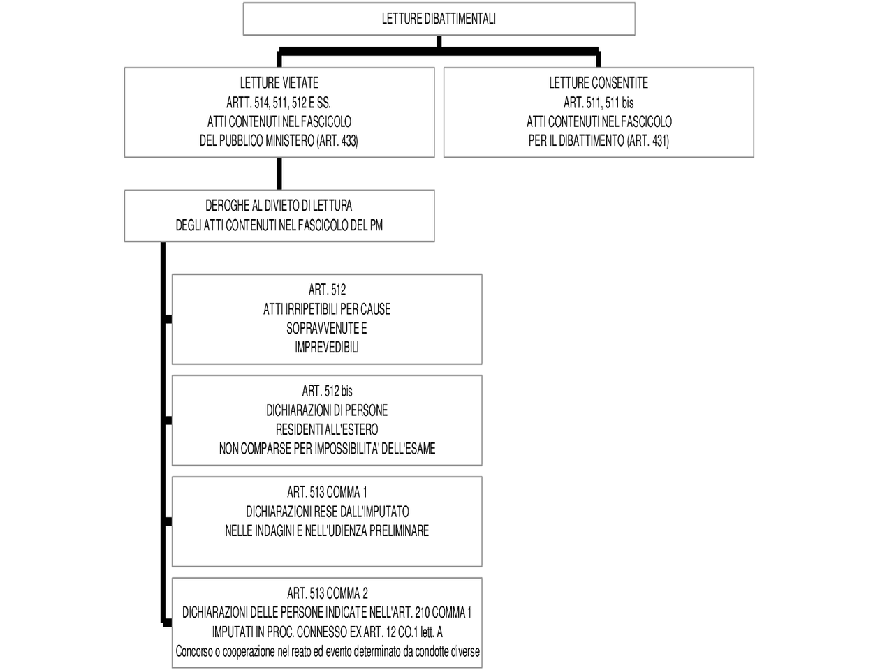 Fasi Del Processo Civile Letture Dibattimentali Docsity