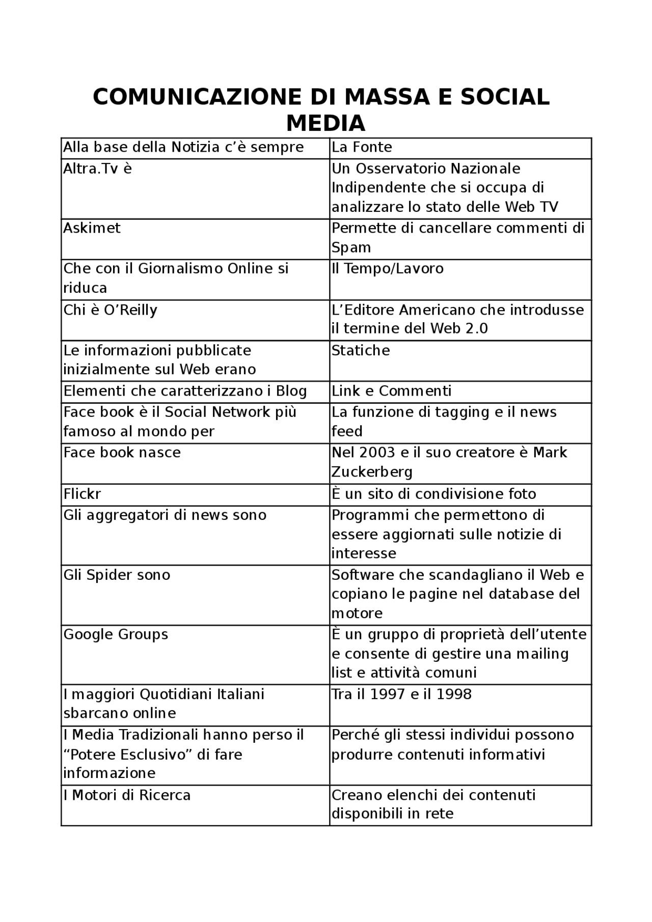 Test Comunicazione Digitale E Social Media Docsity