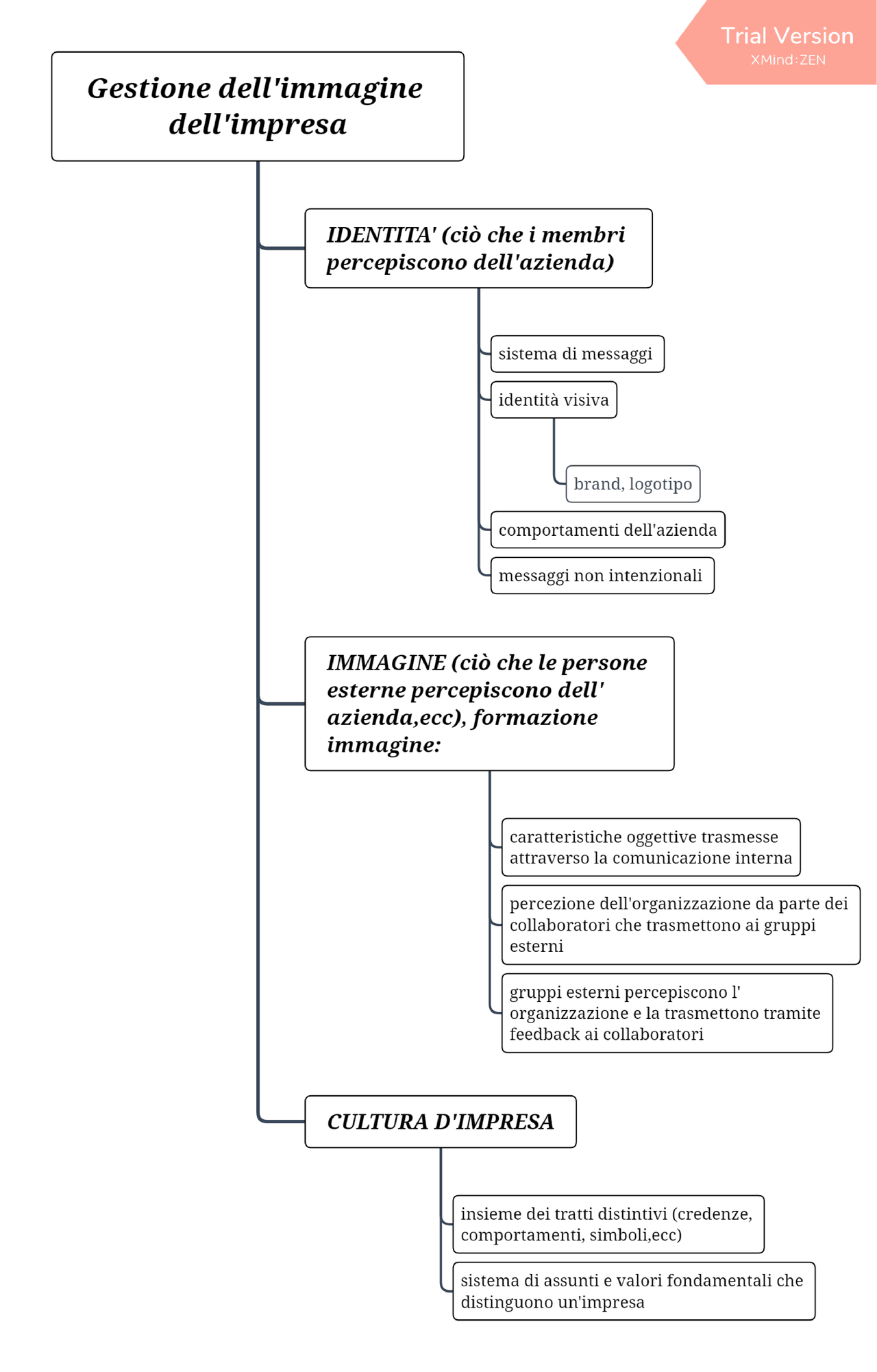 Mappe Concettuali Chiare E Precise Comunicazione Dimpresa Docsity