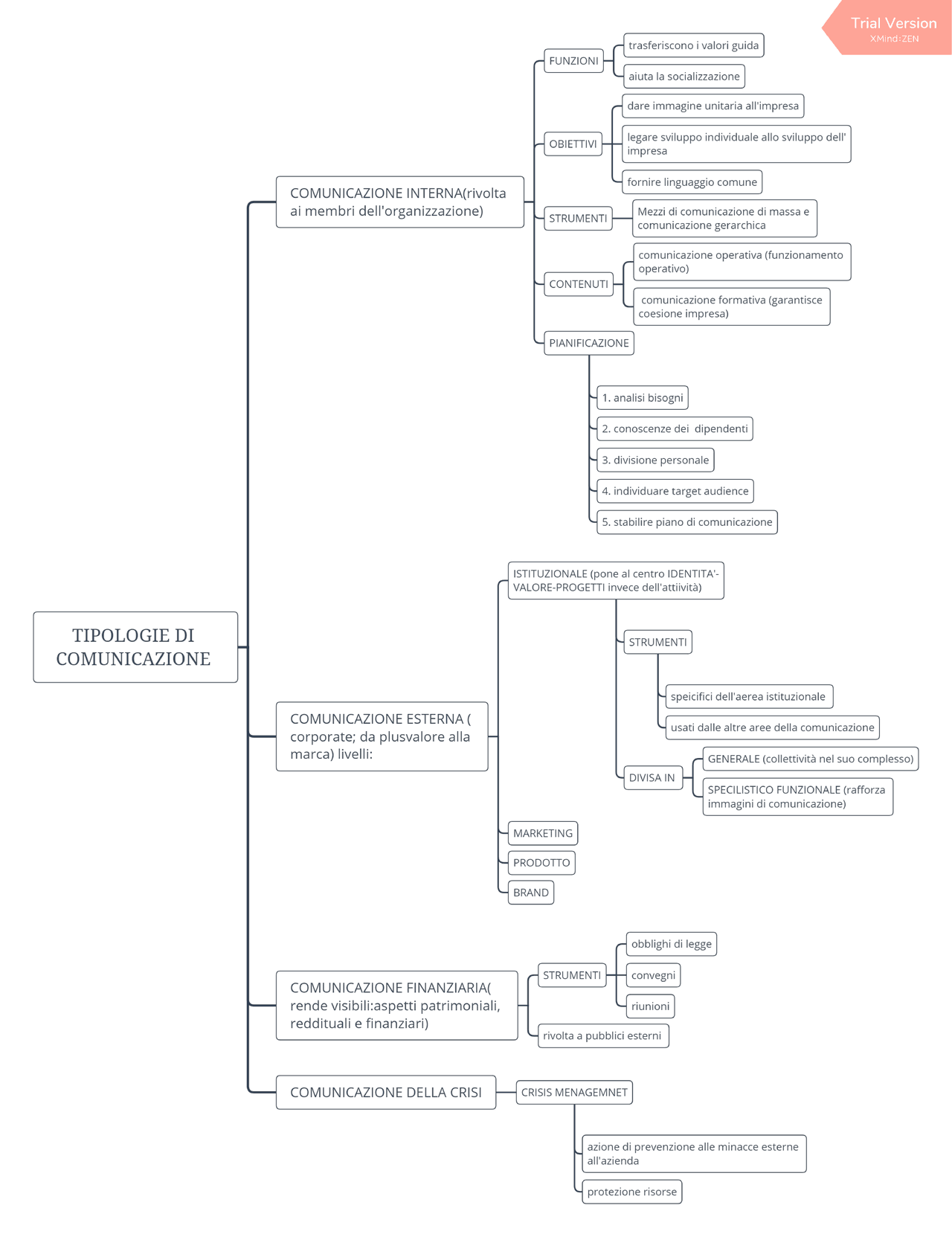 Mappe Concettuali Chiare E Precise Comunicazione Dimpresa Docsity