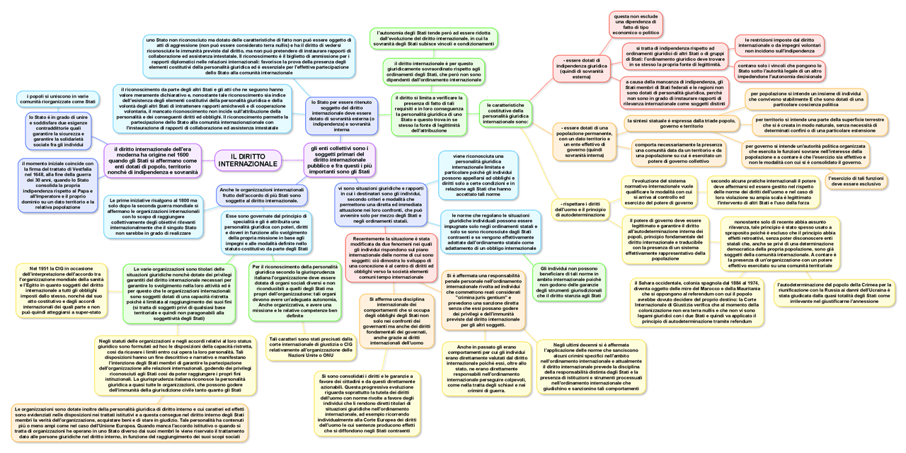 Schema soggetti del diritto internazionale | Schemi e mappe concettuali ...