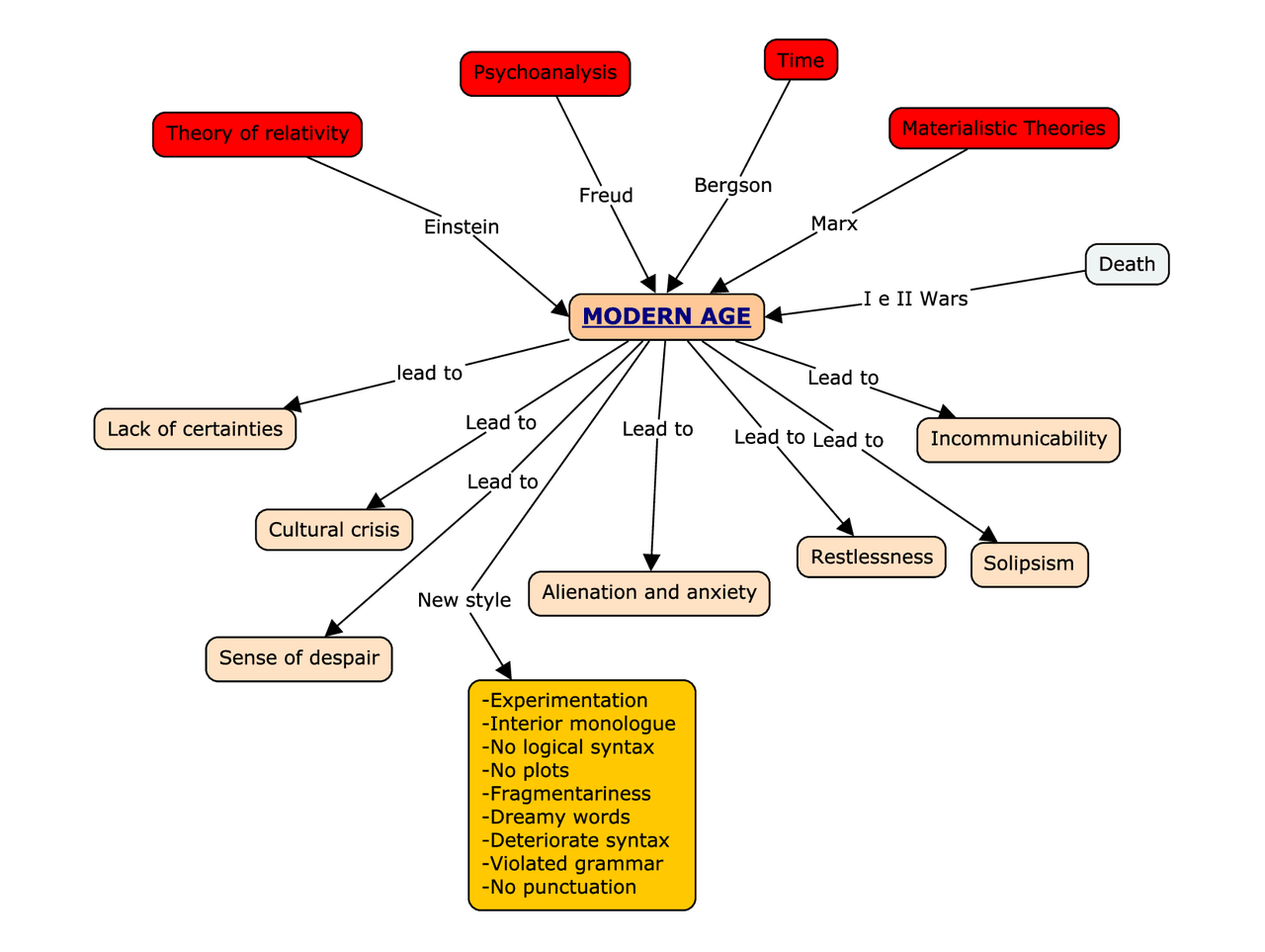 Mappa Concettuale Modern Age Docsity