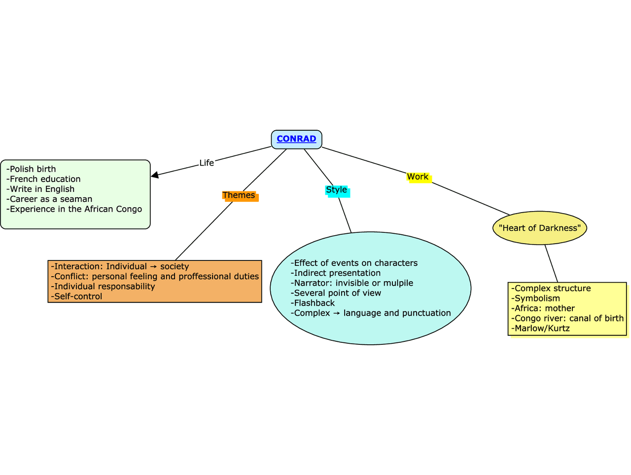 Mappa Conrad inglese - Docsity