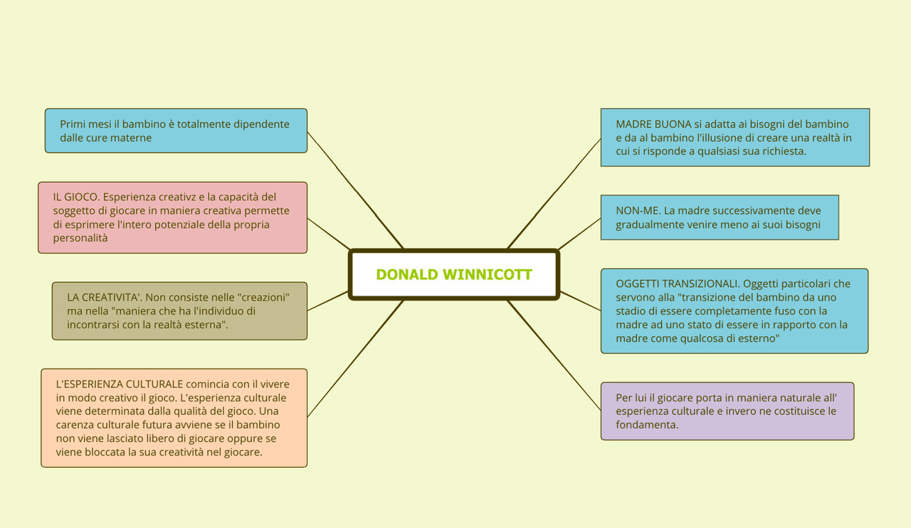 Schema Mappa Concettuale Donald Winnicott Schemi E Mappe Concettuali