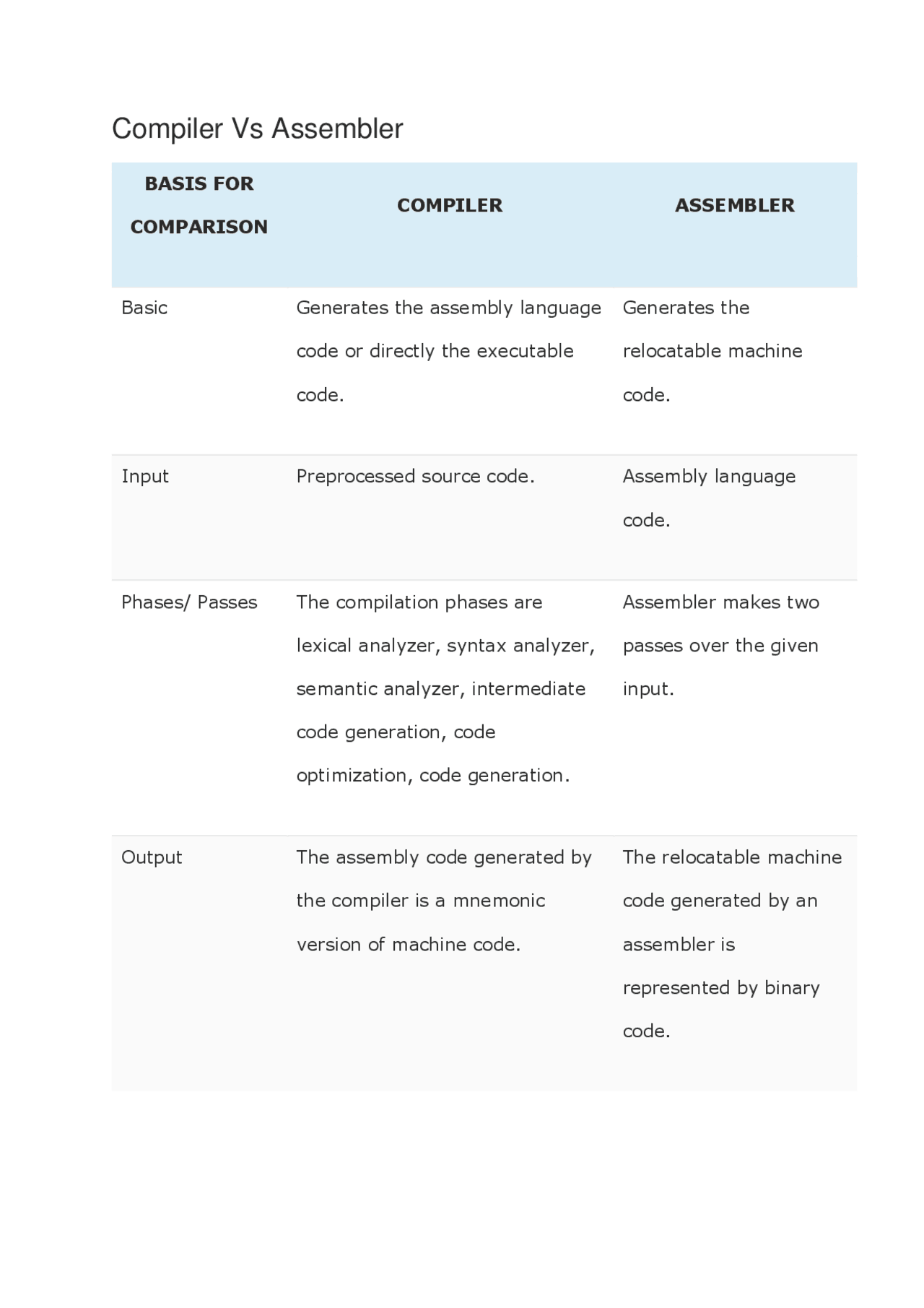 Differences Between Compiler And Assembler Docsity