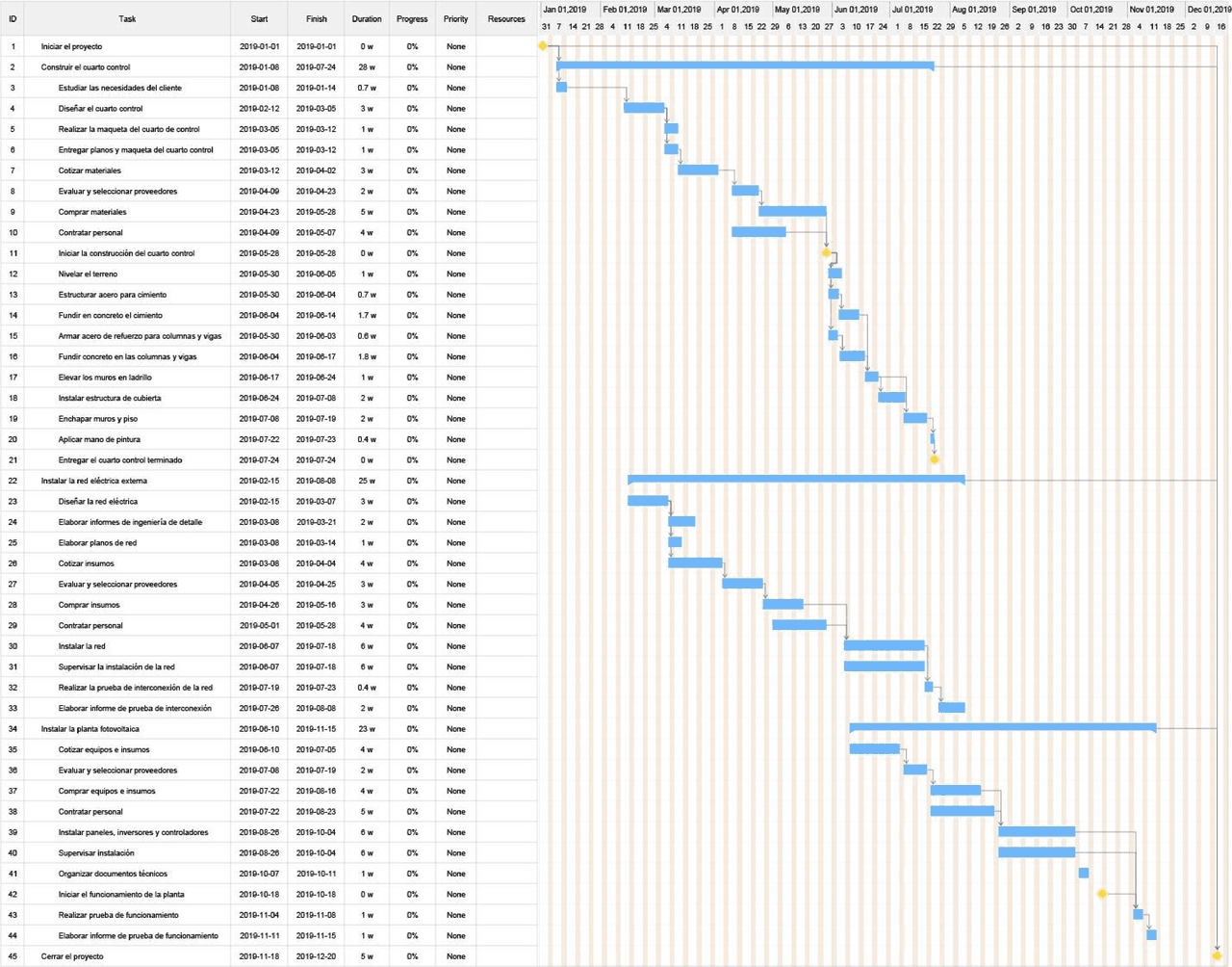 Diagrama de Gantt de gestion de proyectos - Docsity
