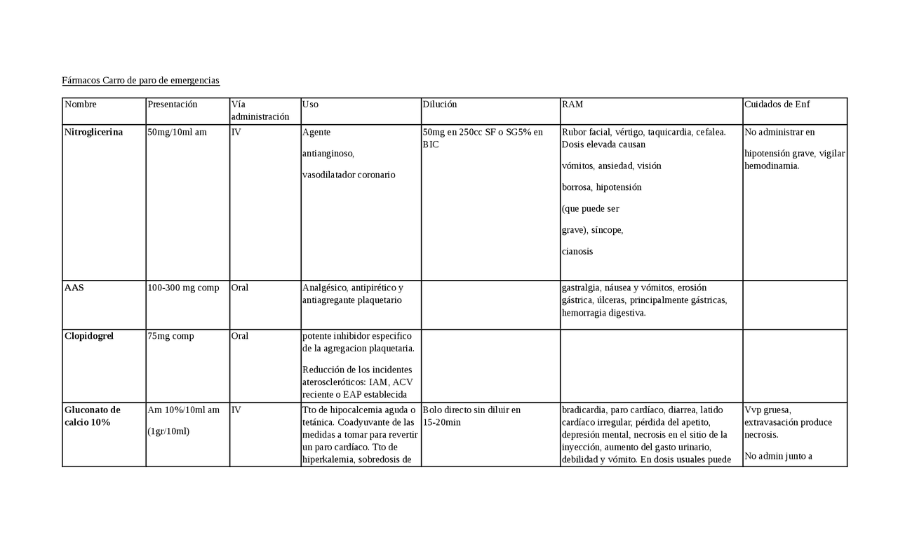 Fármacos carro de paro | Study notes of Enfermería Clínica | Docsity