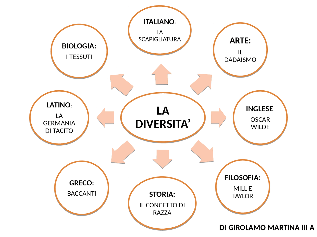 Tesina Sulla Diversità Prove Desame Di Italiano Docsity