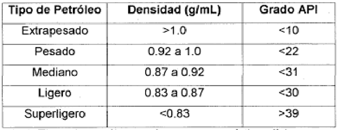 API Petroleo y su viscosidad - Docsity