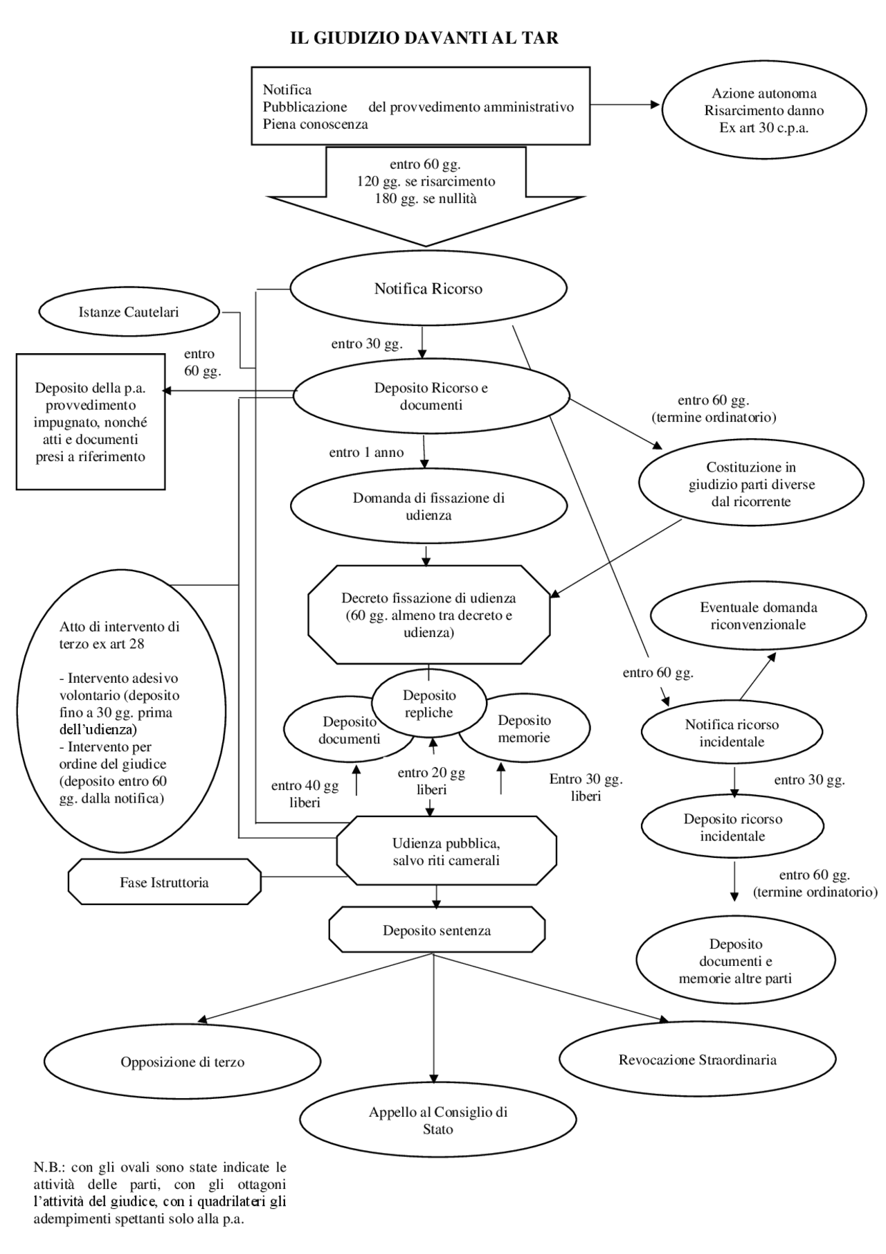 Giudizio Tar Schema Schemi E Mappe Concettuali Di Diritto