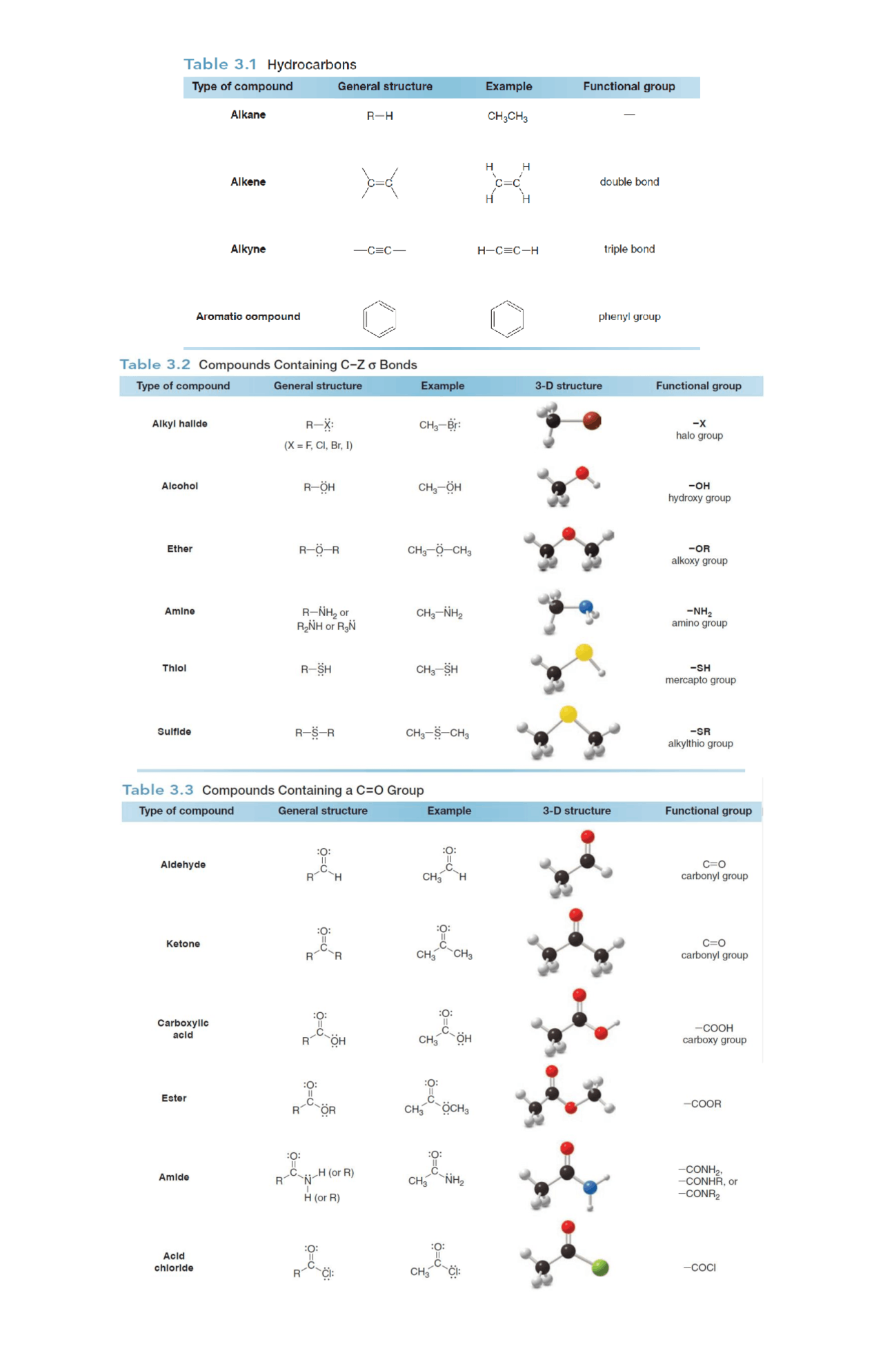 Summary of Functional Group | Lecture notes Chemistry - Docsity