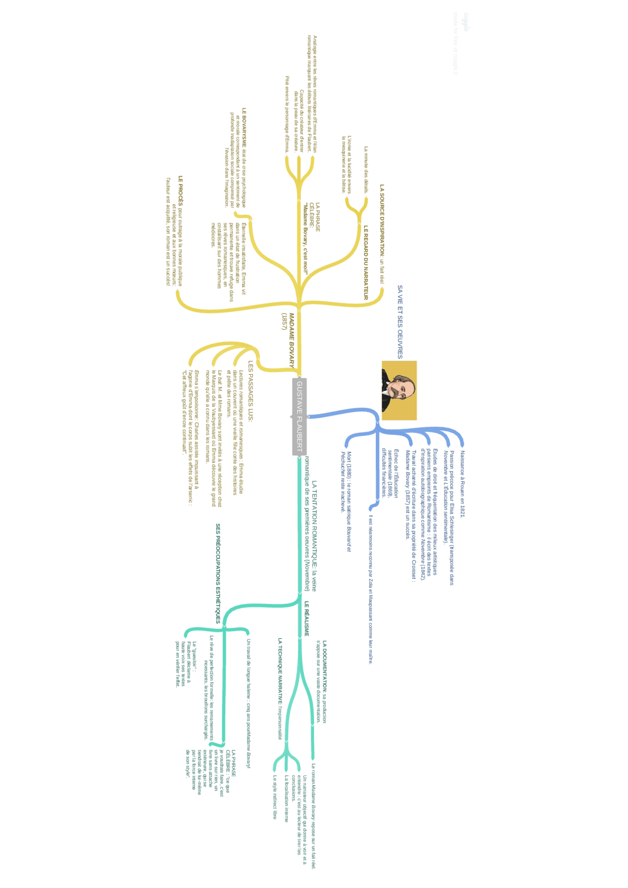 Schema Riassuntivo Di Gustave Flaubert Schemi E Mappe Concettuali Di