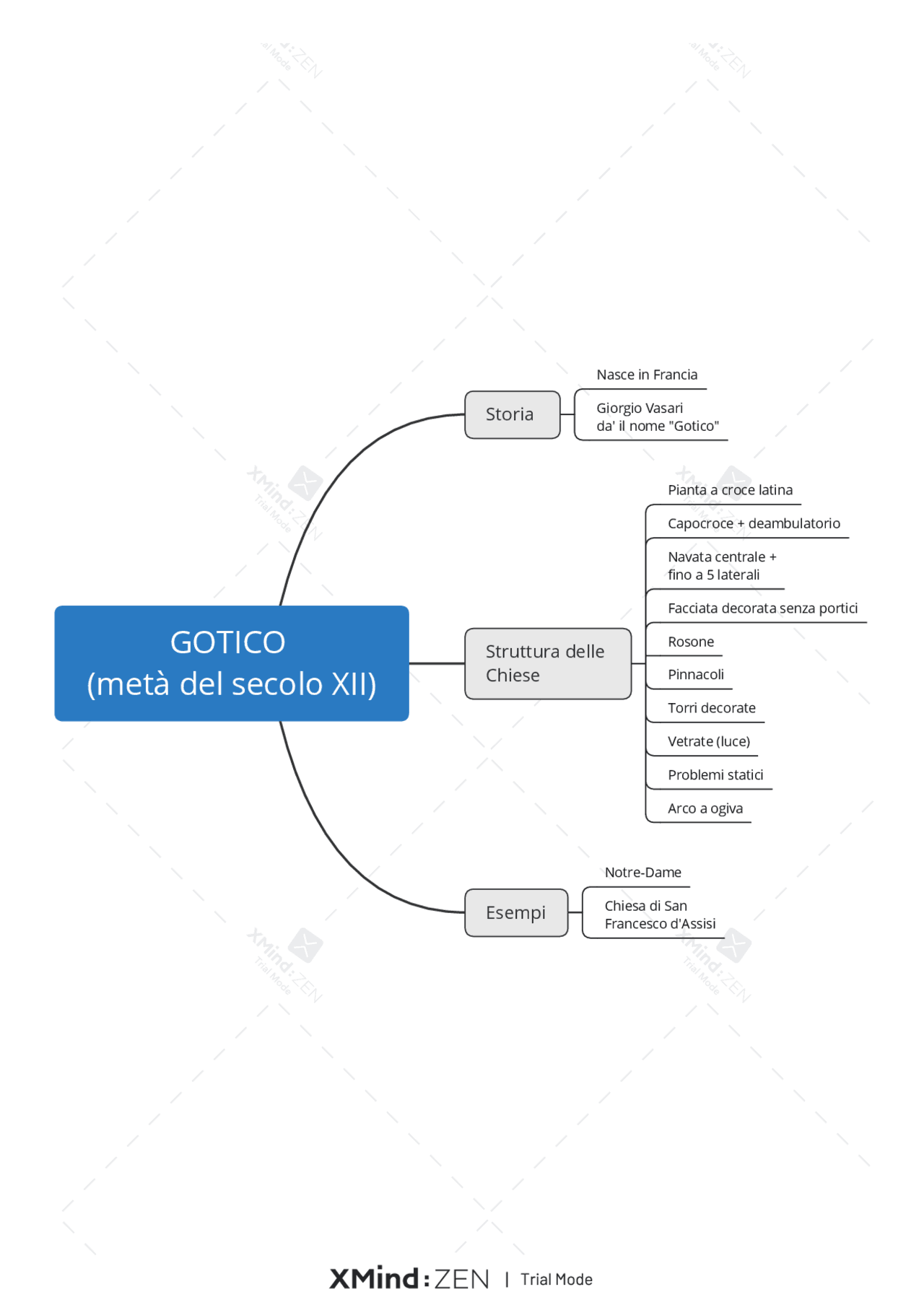 Schema Sullo Stile Gotico Docsity