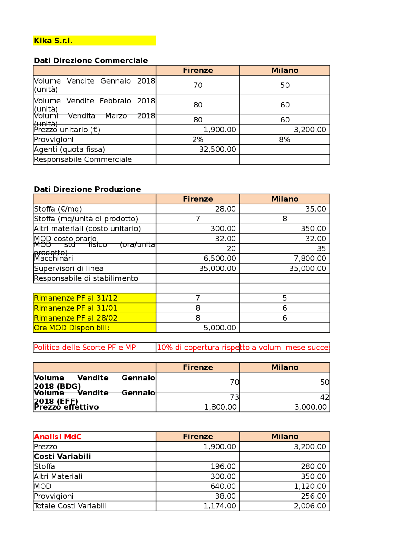 Temi Desame Soluzione Programmazione E Controllo 2018 2019 Docsity
