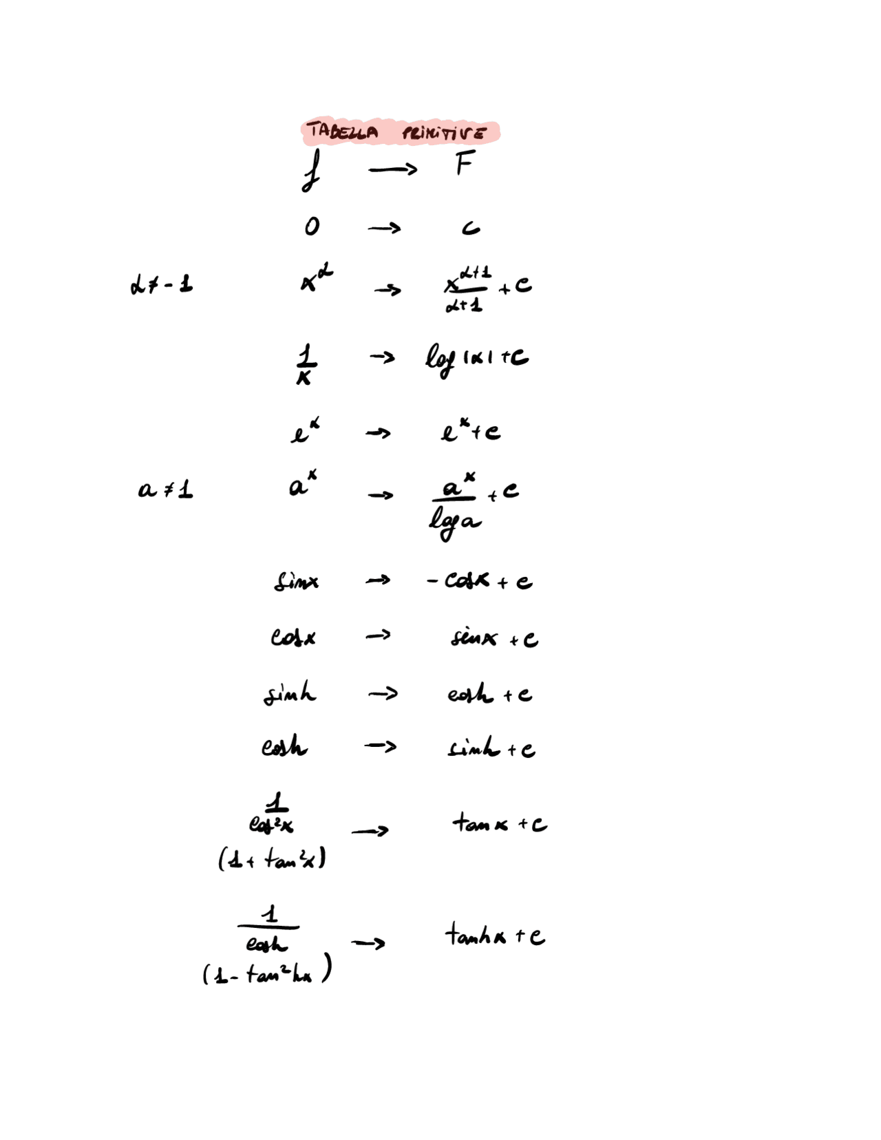 Tabella delle primitive fondamentali - Docsity
